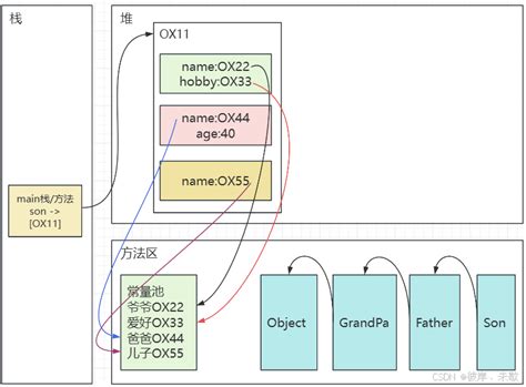 【java】面向对象编程 继承面向编程继承 Csdn博客
