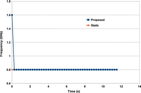 Execution Trace Of Ep Benchmark Under The Proposed And Static