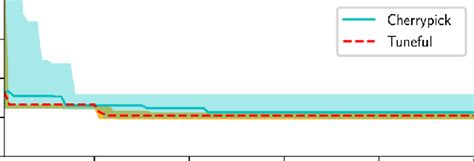 Convergence Speed Of Cherrypick Versus Tuneful Pagerank Workload The