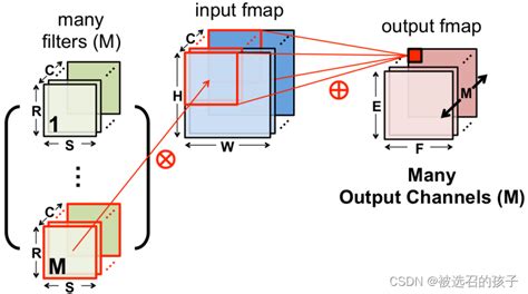 Dnn硬件加速器设计1 序（mit）mit Dnn Tu Csdn博客
