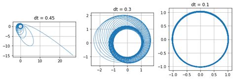 numerics how can i numerically integrate the kepler problem