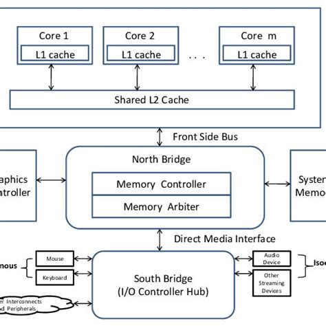 A Typical Cots Based Multicores Architecture Download Scientific Diagram