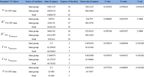 Results Of One Way ANOVA Download Table