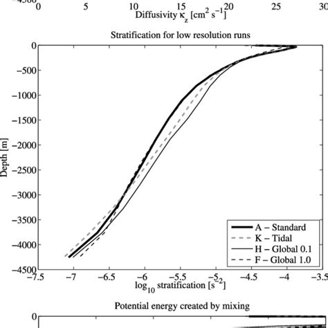 A Horizontal Average Vertical Diffusivity For Case A Control Std Download Scientific