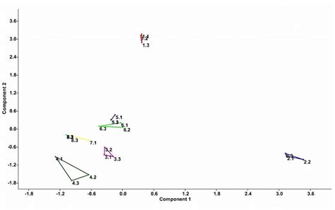 PCA Plot Of The Evaluated Populations And Their Individuals Numbers Download Scientific