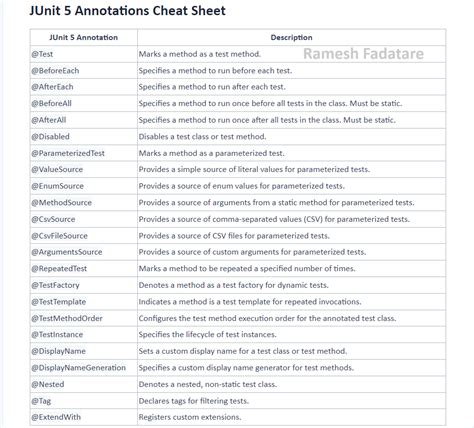 Junit 5 Annotations Cheat Sheet