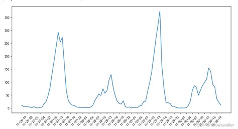 数据分析与可视化时间序列重采样降采样升采样及平稳性检验详解图文解释 附源码 降采样和升采样 CSDN博客