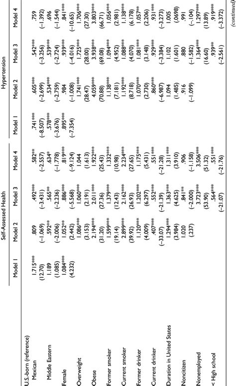Odds Ratios From Logistic Regression Models Predicting Nativity Health Download Table