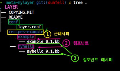 Yocto Layer