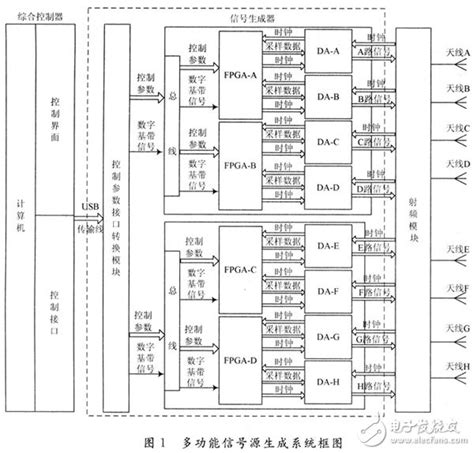 基于fpga和高速d a的多功能信号源生成系统 fpga asic技术 电子发烧友网