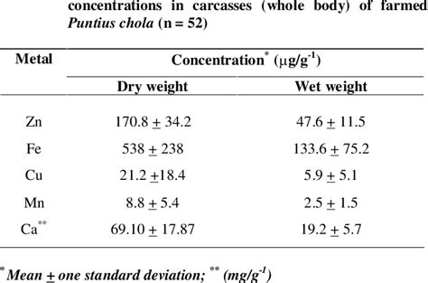 Mean And Standard Deviation Values Of Metal Download Scientific Diagram