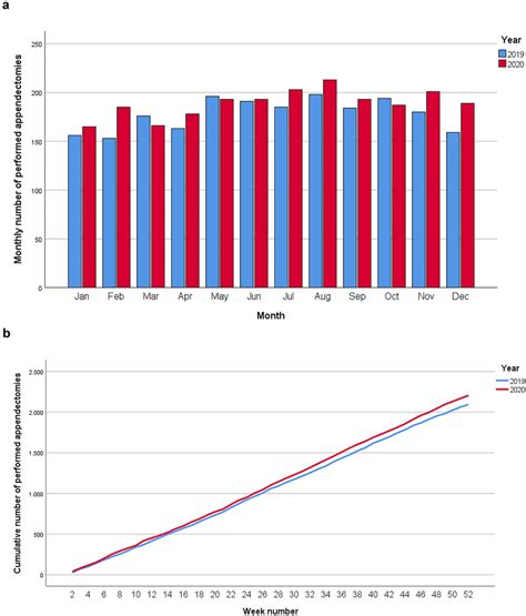 Number Of Performed Appendectomies For Acute Appendicitis A Monthly