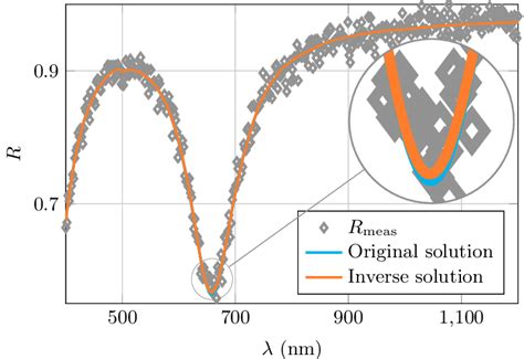 Reflectivity R Of The Whole Structure As A Function Of The Wavelength