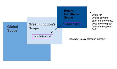 Javascript Closures For Beginners By Debrena Mcewen Medium