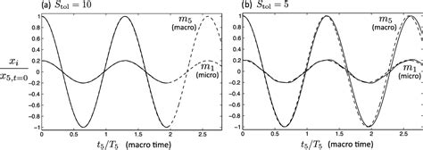 Figure 1 From Asynchronous Coupling Of Hybrid Models For Efficient Simulation Of Multiscale