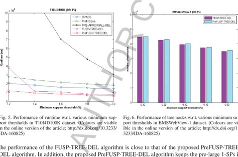 performance of runtime w r t various minimum support thresholds in