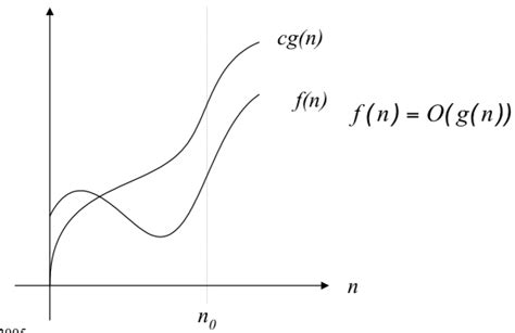 Algorithm Ch1 漸近表示法遞迴與複雜度 Asymptotic Notation Recurrences and