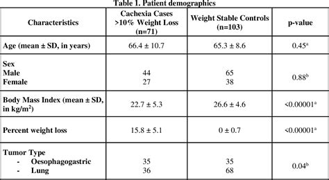 Table 1 From A Genome Wide Association Study To Identify Germline