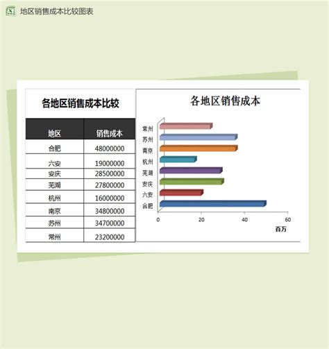 比较不同区域销售成本销售报表excel表格模板 梦想ppt
