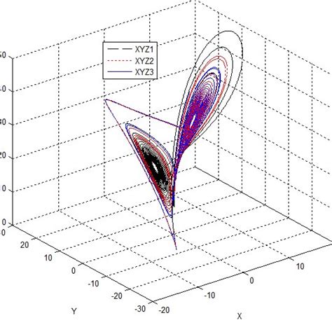 The Xy Xz Yz And Xyz Phase Portraits Of The Lorenz Chaotic System For