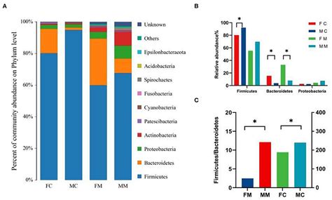 Frontiers Sex Hormones Influence The Intestinal Microbiota Composition In Mice