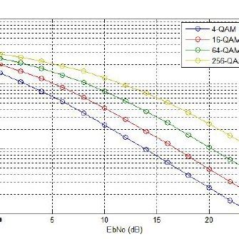 M Ary QAM Bit Error Rate Analysis In Rayleigh Fading Download