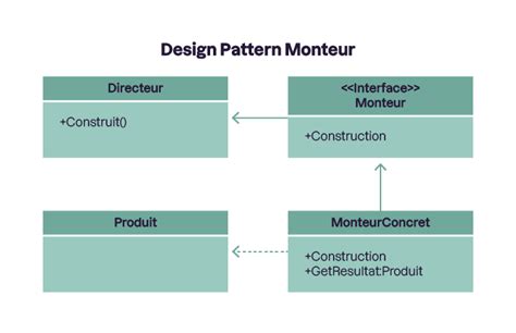 Créez Des Objets Avec Des Design Patterns De Création Openclassrooms