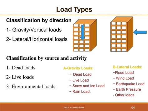 Types Of Loads Load Classification By Civil Engineering