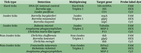 Tick Pathogen Detection Assays Download Scientific Diagram