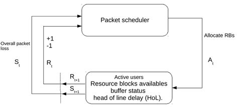Reinforcement Learning Agent Environment Interaction For Resource Download Scientific Diagram