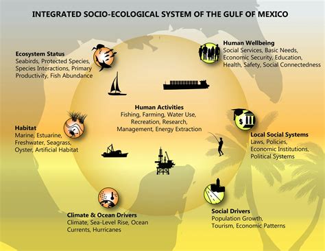 Integrated Ecosystem Assessment Noaaaoml