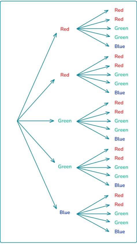 Tree Diagram Probability Math Steps Examples And Questions