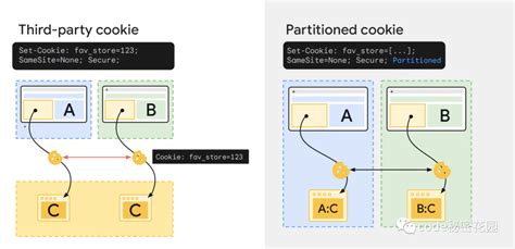 准备好迎接三方 Cookie 的终结 腾讯云开发者社区 腾讯云