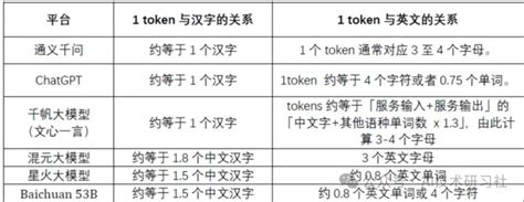 【科普】大模型应用中一个 Token 占多少汉字？答案超乎想象！1个tokens多少汉字 Csdn博客