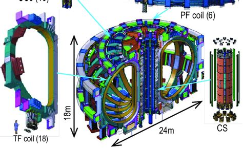 Iter Superconducting Magnet System Cross Section Download