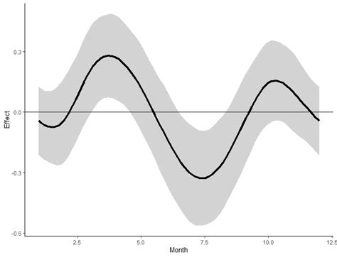When Not To Use Autocorrelation Structure In Time Series Cross Validated