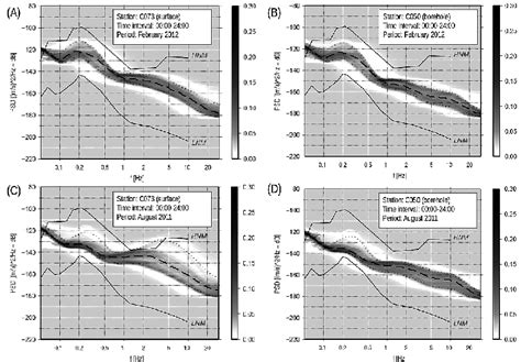Seasonal Variations Of Seismic Ambient Noise Recorded At Stations C073 Download Scientific