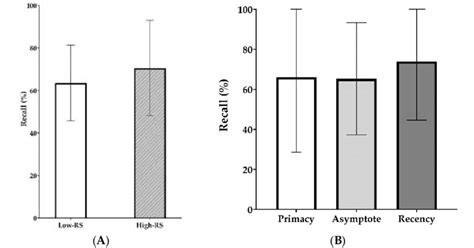 Results Of Experiment 1 Mean Recall Percentages In The Stationary Download Scientific Diagram