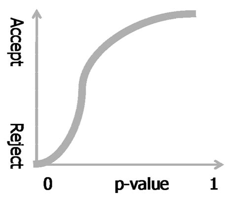Example Of A Fuzzy Relation For Assessing The Acceptance Of The Null Download Scientific