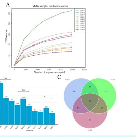 Operational Taxonomic Units Otus Of Different Samples A