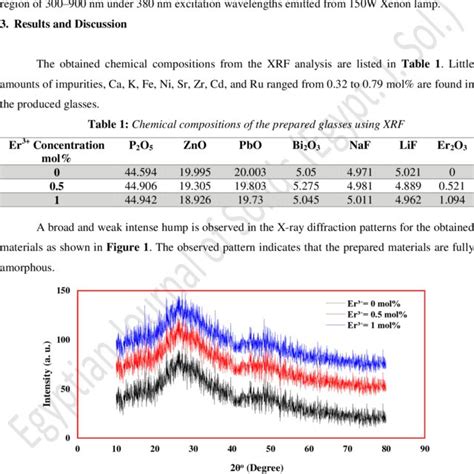 Diffraction Pattern Of The Studied Materials Download Scientific Diagram
