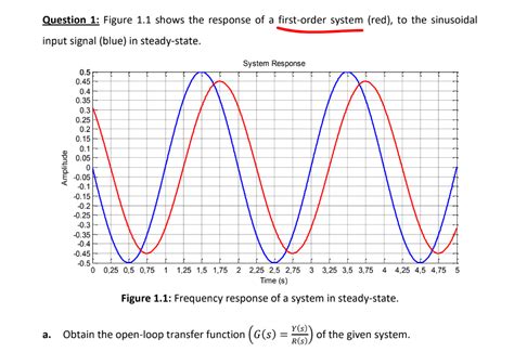 Solved Question Figure Shows The Response Of A Chegg