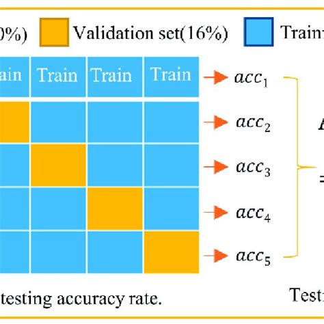 Five Fold Cross Validation Download Scientific Diagram