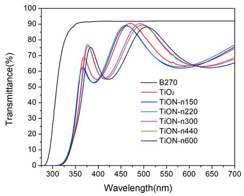 Characterization Of Nitrogen Doped Tio2 Films Prepared By Arc Ion Plating Without Substrate
