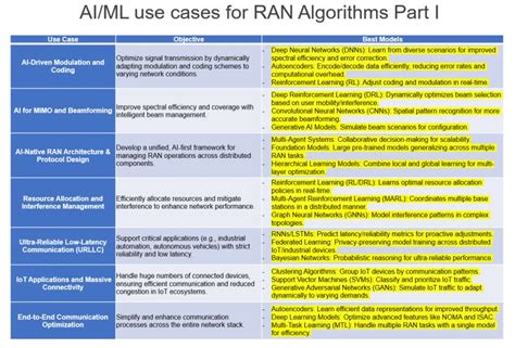 Saeed Zidan On Linkedin Great Overview Of How Ai And Ml Can Transform Ran Management I