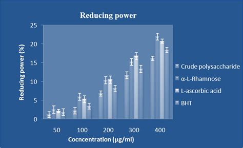 Reducing Power Ability Of Crude Polysaccharide And α L Rhamnose Download Scientific Diagram