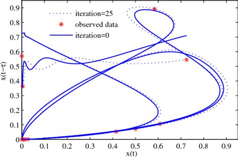Figure 1 From A Gradient Based Parameter Identification Method For Time Delay Chaotic Systems