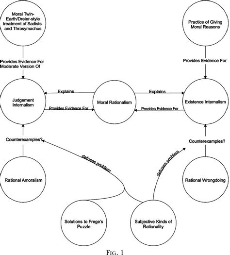 figure 1 from moral rationalism and rational amoralism semantic scholar