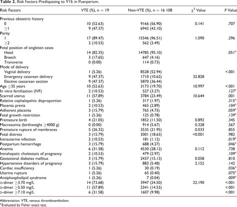 Risk Factors Predisposing To Vte In Puerperium Download Scientific Diagram