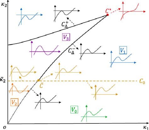 Figure 1 From Hopf And Bautin Bifurcations In A 3d Model For Pest